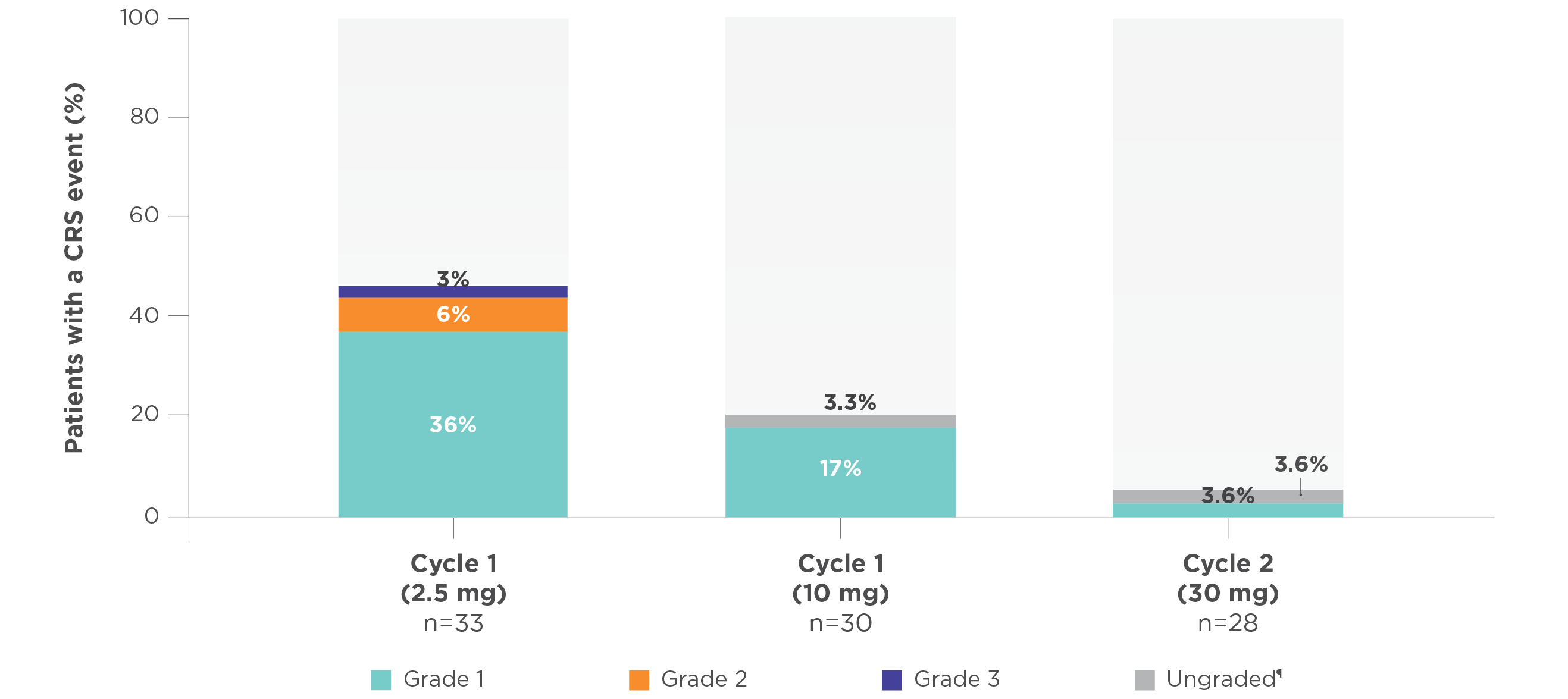 COLUMVI™ (glofitamab-gxbm) CRS rates | HCP