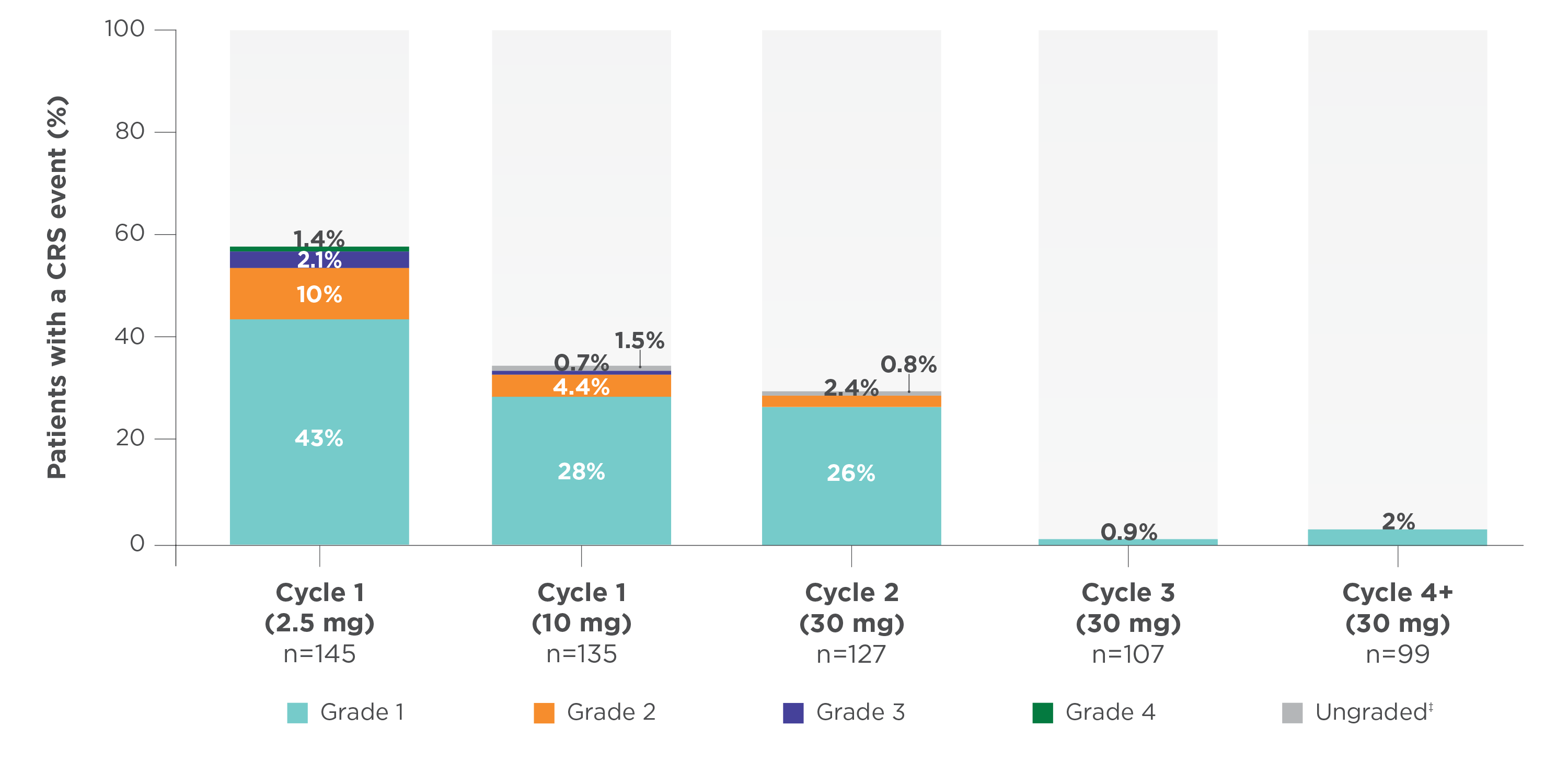 COLUMVI™ (glofitamab-gxbm) CRS rates | HCP