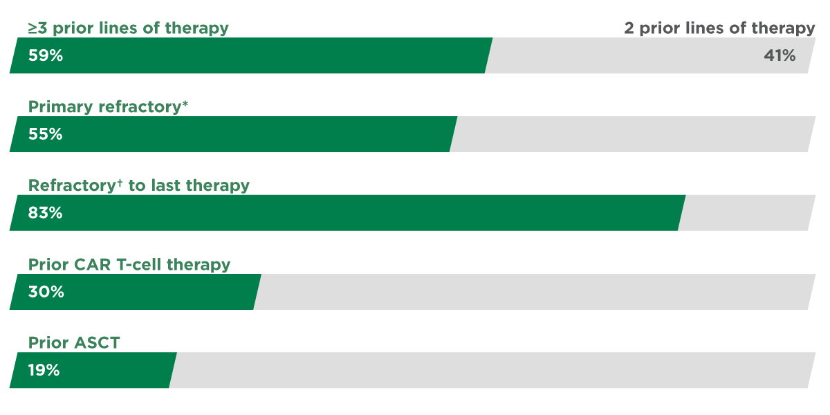 COLUMVI™ (glofitamab-gxbm) clinical trial | HCP