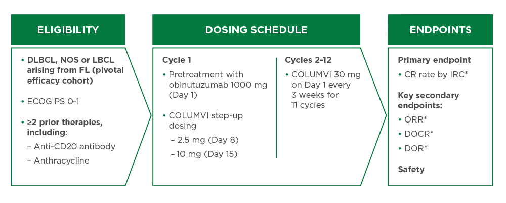 COLUMVI™ (glofitamab-gxbm) clinical trial | HCP