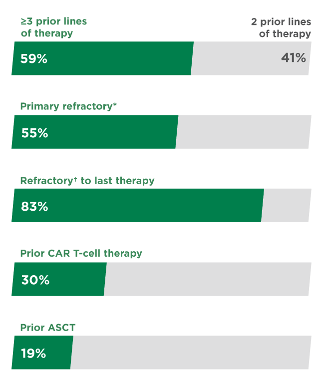 COLUMVI™ (glofitamab-gxbm) clinical trial | HCP