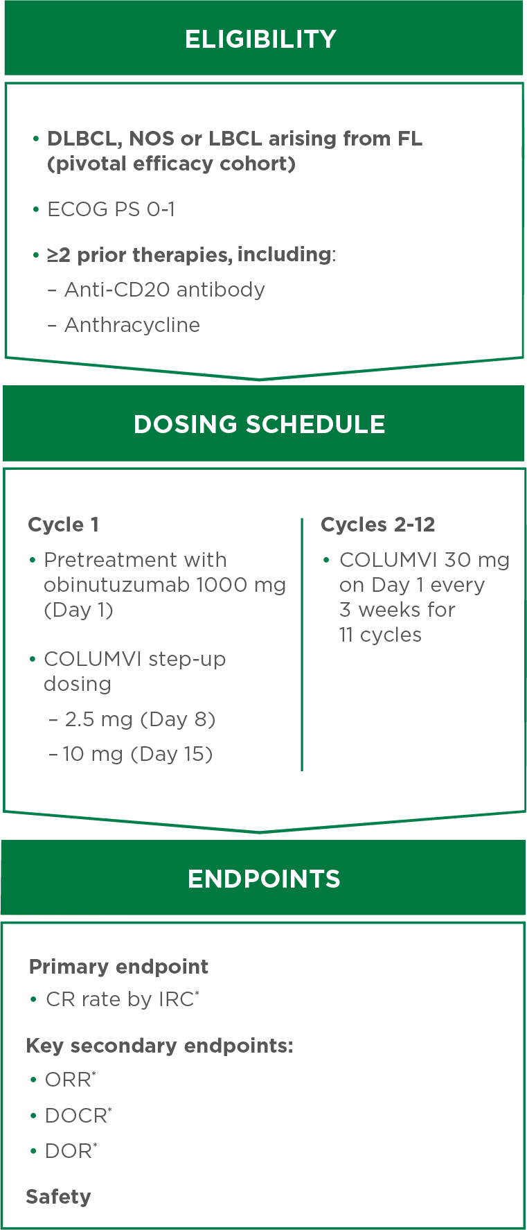 COLUMVI™ (glofitamab-gxbm) clinical trial | HCP